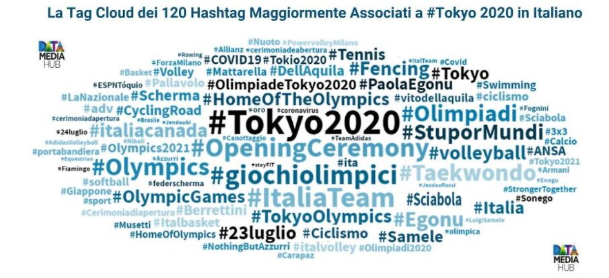 L' olimpiade dei record anche in streaming: visualizzazioni raddoppiate ...